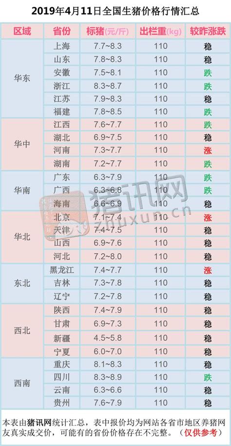 今日豬價 避免凍肉帶毒「觸雷」 屠企清庫，豬價再下跌2019411 每日頭條