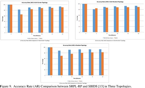 Figure 9 From Detection And Mitigation Of Rpl Rank And Version Number