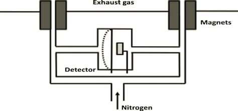 Oxygen Analyzers Gas Chromatography Gc