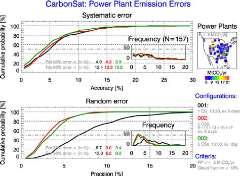 Error Analysis For Different CarbonSat Configurations Done For Power