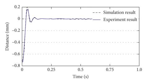 The Output Response Of The Closed Loop System With The H2 Optimized