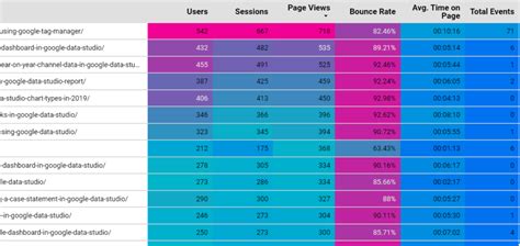 How To Use Conditional Formatting In Google Data Studio