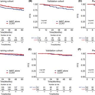 Flowchart Of Eligible Patients Ccrt Concurrent Chemoradiotherapy