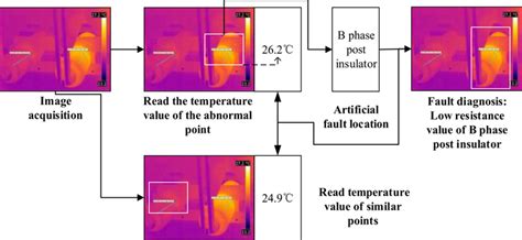 An Example Of Post Insulator Fault Diagnosis Download Scientific Diagram