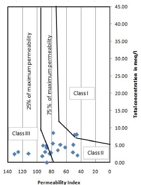 Permeability Index Against The Total Concentration Of Ions Download