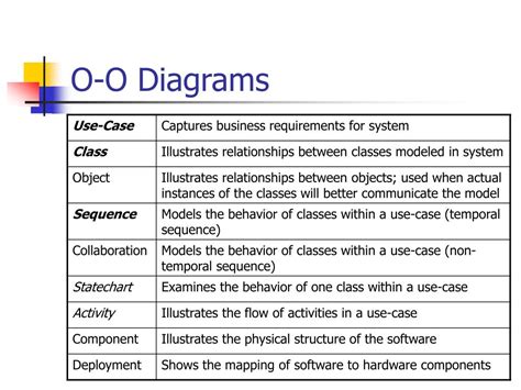 Ppt Intro To Uml Oo Class Diagrams Powerpoint Presentation Free