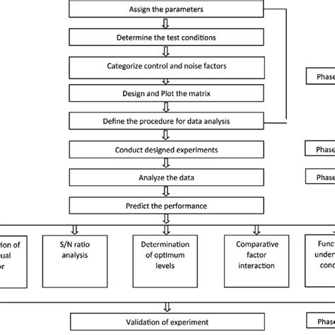 Steps Of The Taguchi Method Download Scientific Diagram