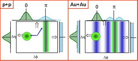 Schematic Illustration Summarising The Jet Induced Di Hadron