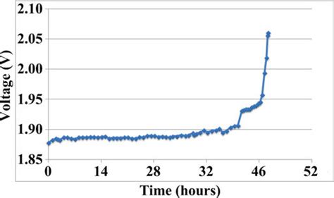 Experimental Result Of The Condition Monitoring With An Offline Download Scientific Diagram