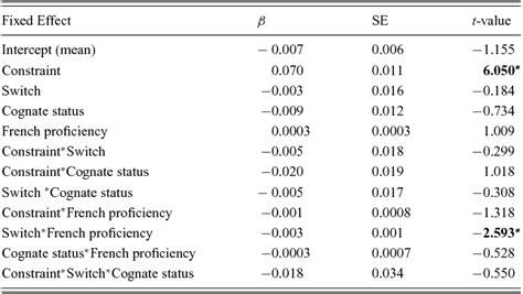 Lexical Selection Cross Language Interaction And Switch Costs In Habitually Codeswitching
