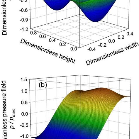 Color Online The Dimensionless Profiles Of A Spanwise Velocity And B