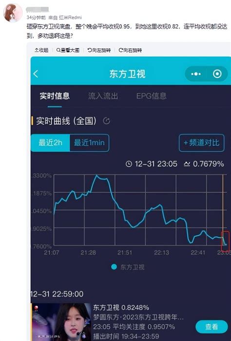 六大跨年晚会收视出炉！央视第一浙江台垫底，杨幂拿下湖南台峰值