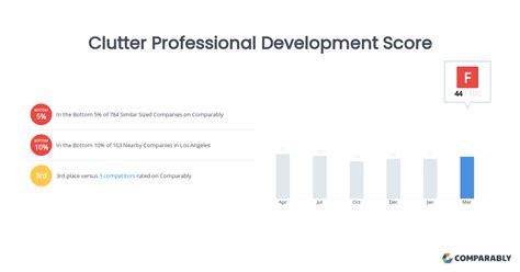 Clutter Professional Development Score Comparably