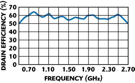 Redefining Efficiency For High Power Wideband RF Design Microwave Journal