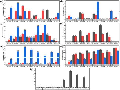 Hplc Results For The Concentration Of A Glucose B Fructose C