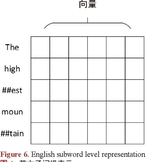 Figure From Subword Level Chinese Text Classification Method Based On