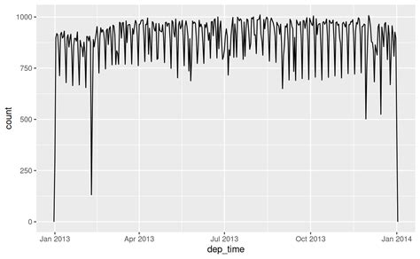 16 dates and times r for data science
