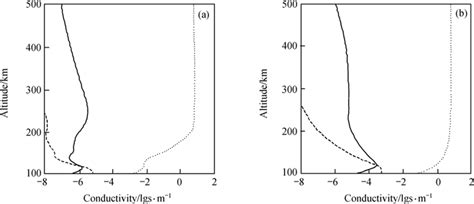 At The Geomagnetic Equator The Profiles Of Ionospheric Conduc~ivities