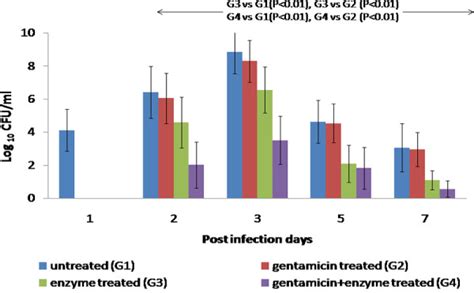 Bacterial Load Log 10 Cfu Ml 1 In The Lungs Of Mice Infected Via
