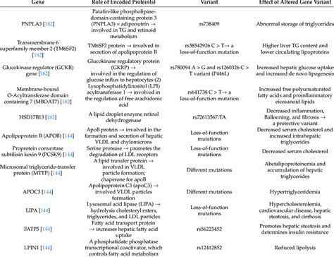 Genes And Their Altered Variants Involved In Nafld Pathogenesis