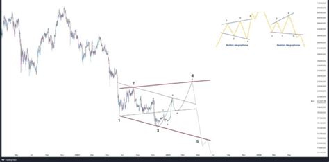 Megaphone Pattern In Trading A Guide To Mastering Market Trends Trading Literacy