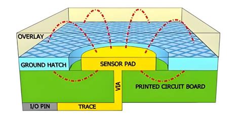 What Is Capacitive Switch Technology Capacitive Touch Switch