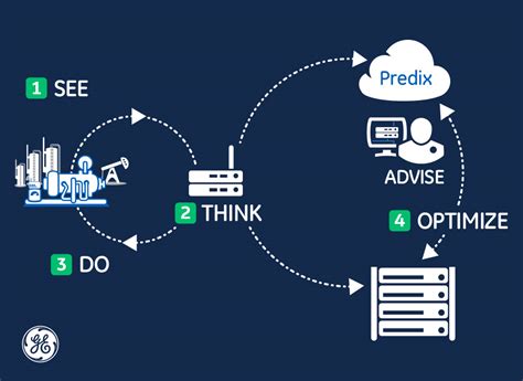 GE Digital Expands Industrial Internet Adds Control System Application