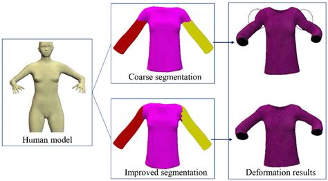 Garment Deformation Results After Segmenting Garment With Different