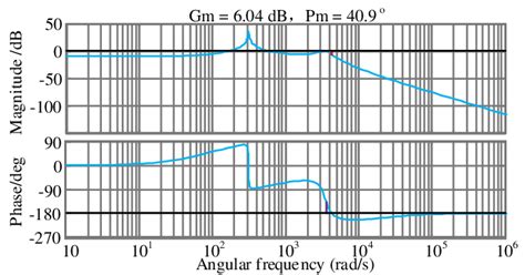 Bode Diagram Of The Open Loop Transfer Function Goi S With Kp 1 5 Download Scientific
