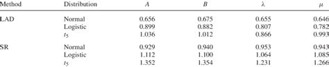 Estimated Relative Efficiencies Versus Ls Download Table