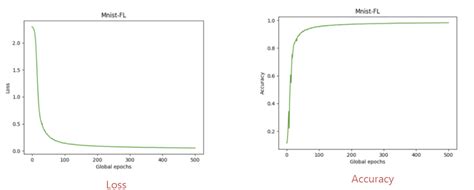 Federated Learning Frameworkflower