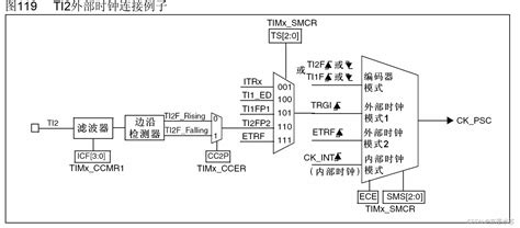 stm32f103c8t6定时器功能详解：高级定时器、通用定时器与中断配置 csdn博客