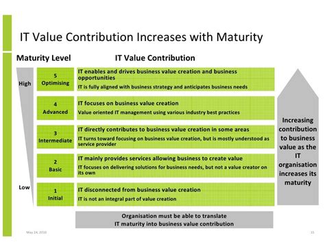 Using The Ivi Innovation Value Institute It Cmf It Capability Matu…