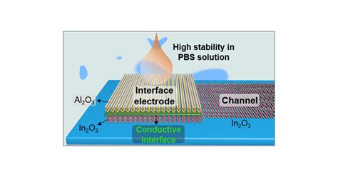 Engineering Interface Defects And Interdiffusion At The Degenerate