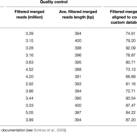 Sequencing Output Quality Control And Alignment Statistics Download Table