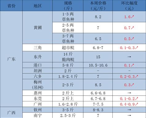 草鱼持续缺鱼，最高涨16元！7月8日草鱼最新塘边价华南
