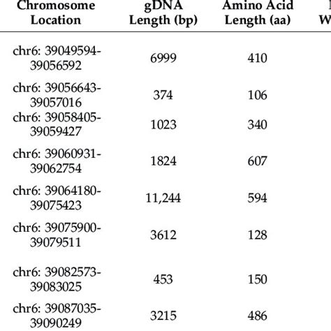 Interaction Network Of Genes Within 50 Kb Upstream And Downstream Of