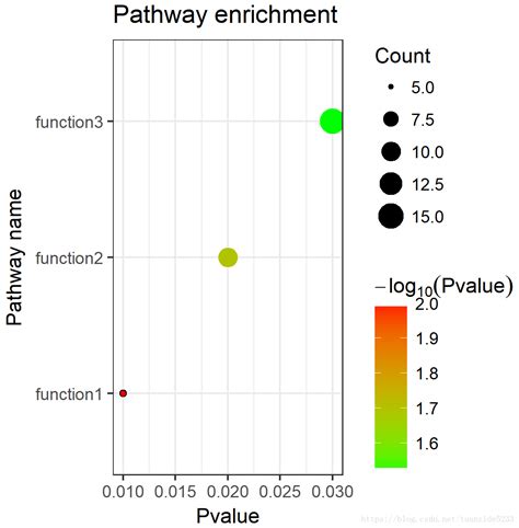 使用r语言ggplot2包绘制pathway富集分析气泡图（bubble图） 数据结构及代码 ggplot2画气泡图 csdn博客