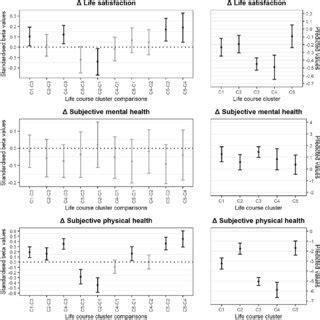 Predicted Values From The Hierarchical Linear Regression Analyses And