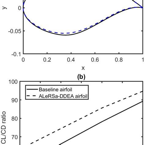 A Geometrical Shape Comparison Of Baseline And Optimized Airfoil Rae