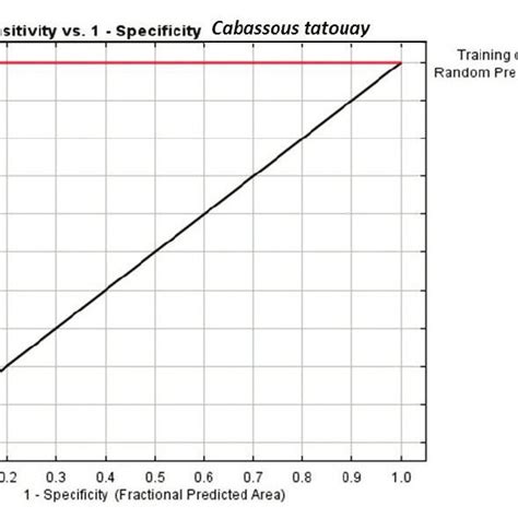 Area Under The Curve Produced By The Maxent Algorithm Plus Sensitivity