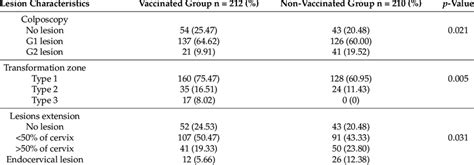 Virological And Colposcopic Features At Entry Download Scientific Diagram