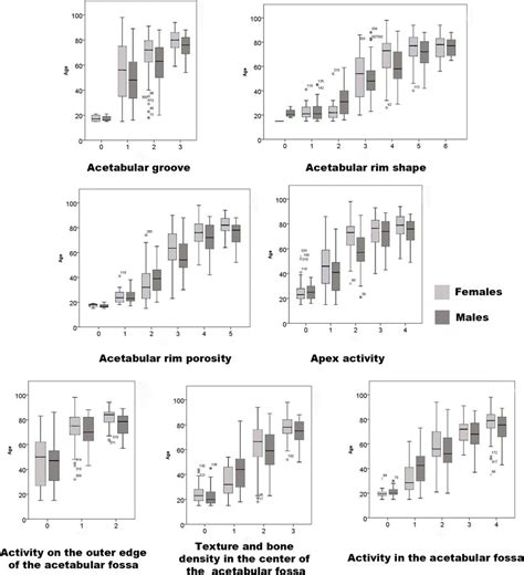 1 Box Plot Between Age And Each Of The Seven Variables To Illustrate Download Scientific