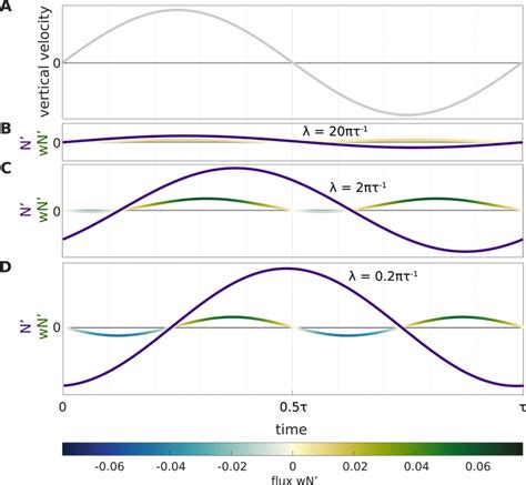 A Phase And Amplitude Relationships On A Water Parcel Advected By An Download Scientific