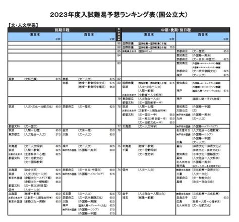 【大学受験2023】河合塾「入試難易予想ランキング表」11月版 リセマム