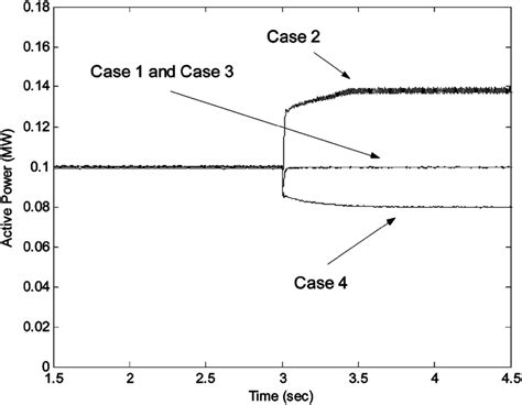 Active Power Output Of The Dg Download Scientific Diagram