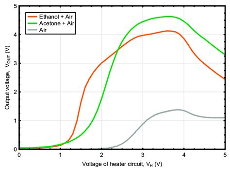 V Out Waveforms As A Function Of Linearly Increasing Voltage At Rates