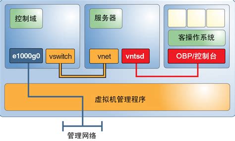 防御攻击 Oracle® Vm Server For Sparc 33 安全指南