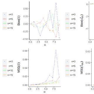Bias and MSE of various estimators of α for various sample sizes n