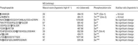 Table 3 From The Wnk Regulated Spakosr1 Kinases Directly Phosphorylate